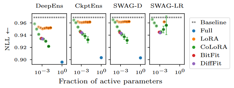 Parameter Efficient Bayesian Neural Networks For Uncertainty Aware